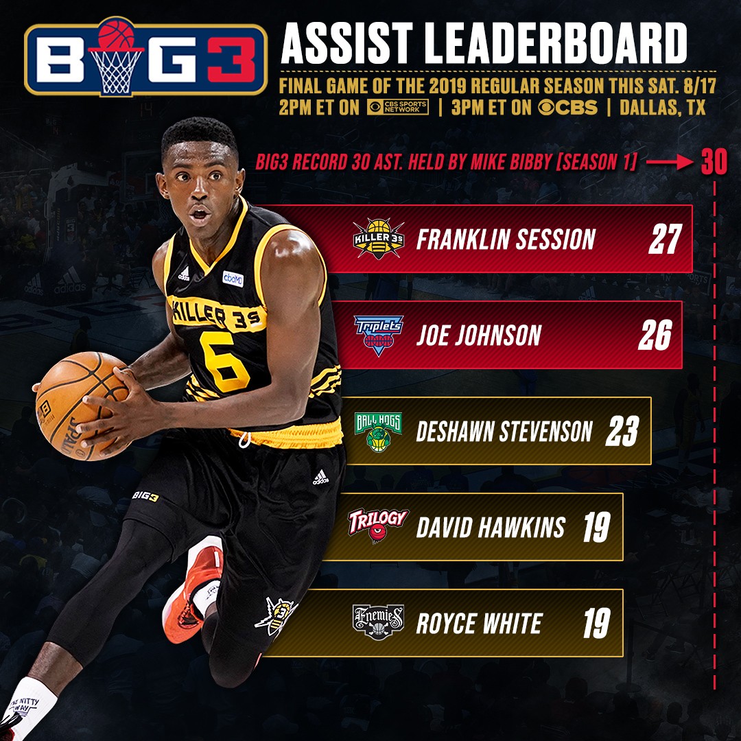 BIG3 Statistical Records that Could be Broken this Saturday – BIG3