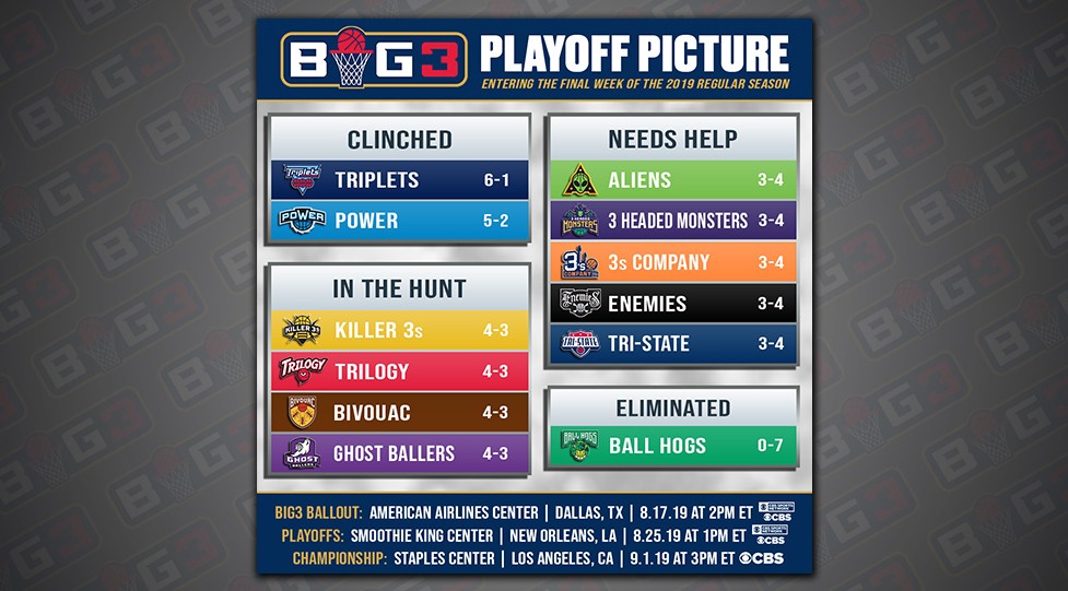 BIG3 Playoff Picture Entering Final Week of Regular Season – BIG3