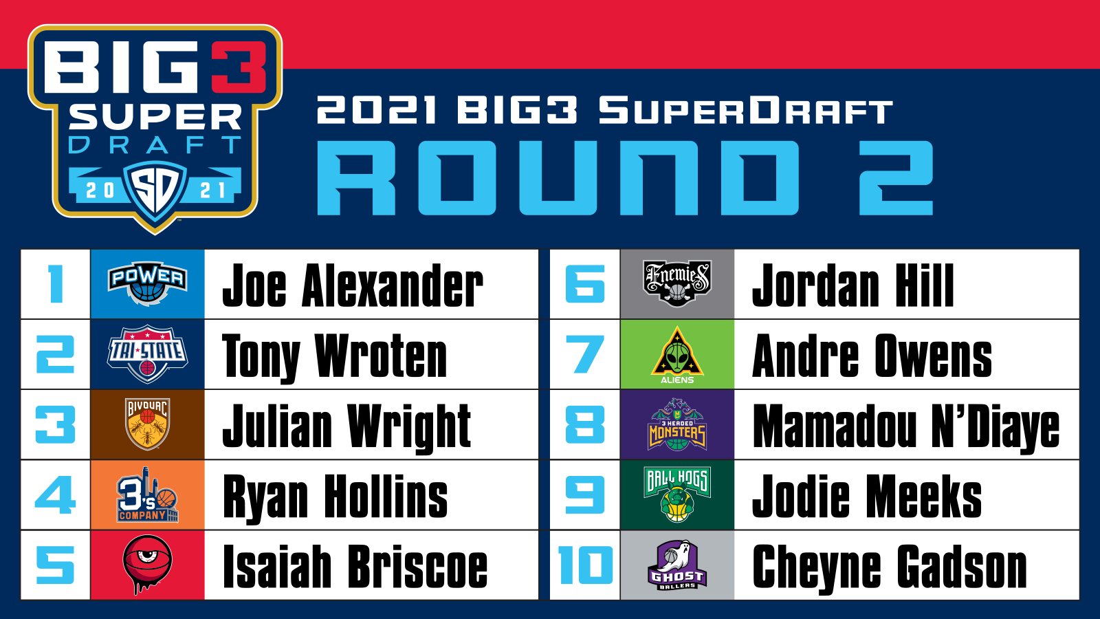 Rosters Finalized as July 10 looms – BIG3