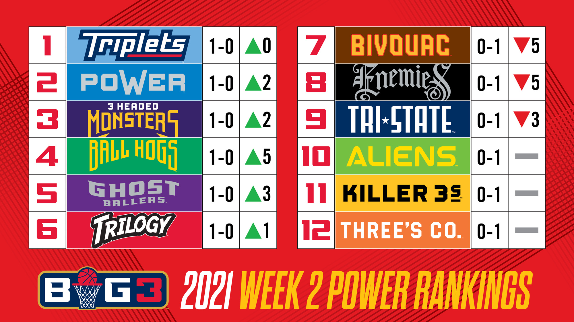 Week 2 Power Rankings: Who is on the move after their first game of the ...