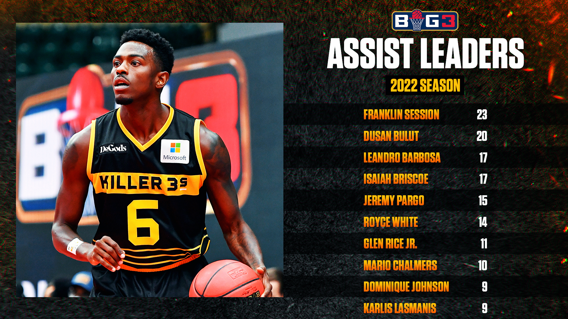 Assist Leaders Through Week 4 – BIG3